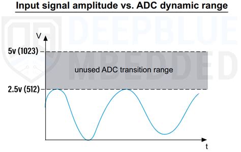 Arduino Adc Analogread Analog Input Tutorial