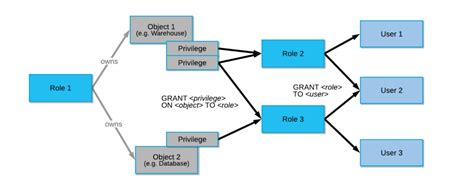 Role Base Access Control RBAC An Introduction