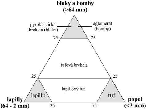 Classification Of Polymodal Pyroclastic Volcaniclastic Rocks Based On