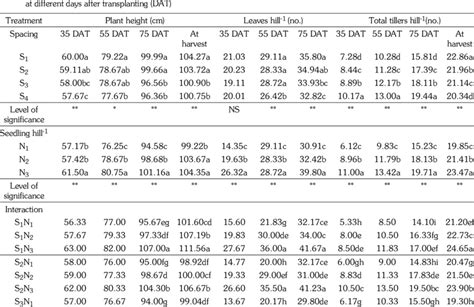 Effect Of Spacing And Number Of Seedling Hill 1 On Plant Height Download Scientific Diagram