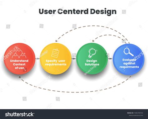 User Centered Design Process Diagram Design Talk