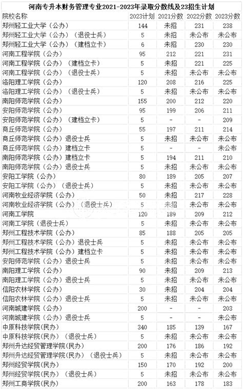 河南专升本财务管理专业2024年招生院校及近三年分数线 库课专升本