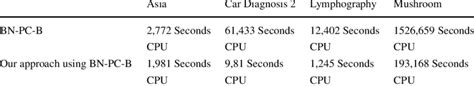 Summary Of Execution Times Using Bn Pc B Download Table