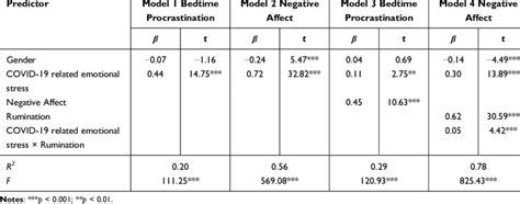 Testing The Mediation Effect And The Moderated Mediation Effect Of Download Scientific Diagram