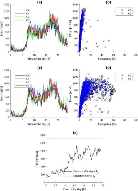 Traffic Conditions A Flows And B Flow Occupancy Curves At Upstream Download Scientific Diagram