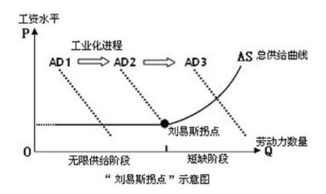 刘易斯转折点的意义刘易斯拐点通俗解释 股市聚焦 赢家财富网