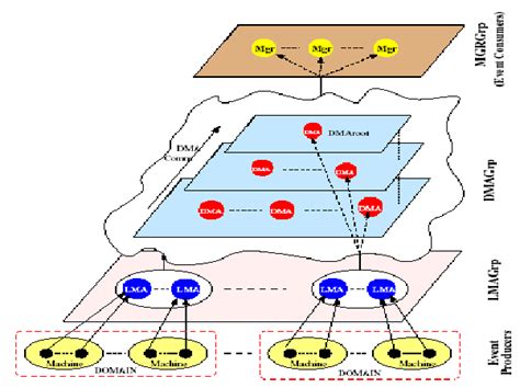 Hierarchical Filtering Based Monitoring Model Al Shaer 1999b Download Scientific Diagram