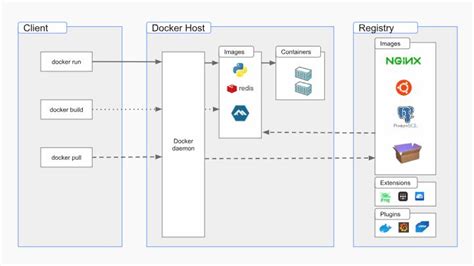 Docker Devops Containerization Cloudnative Softwaredevelopment Technologytrends Xonier