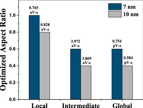 Impact Of Scaling On Fecl3 Doped Mlgnr Interconnect Considering Fom At