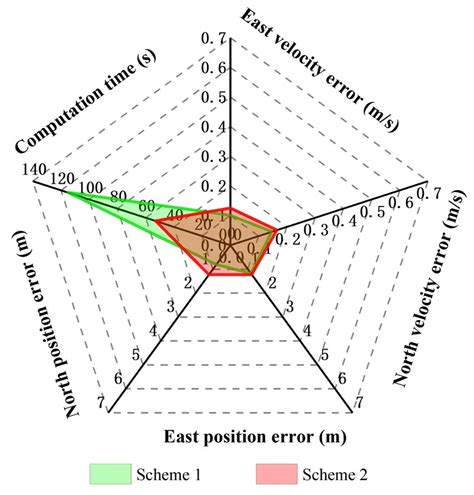 Radar Maps For Statistical Data Rmse Of Navigation Parameter Error
