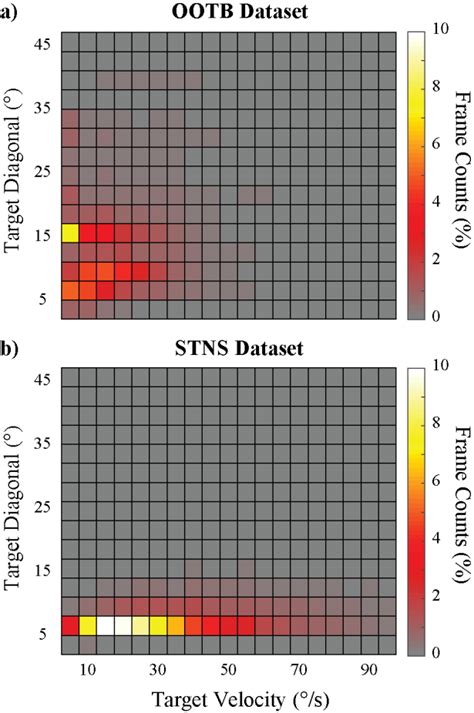 D Histograms Of Dataset Statistics Showing The Target Size And Download Scientific Diagram