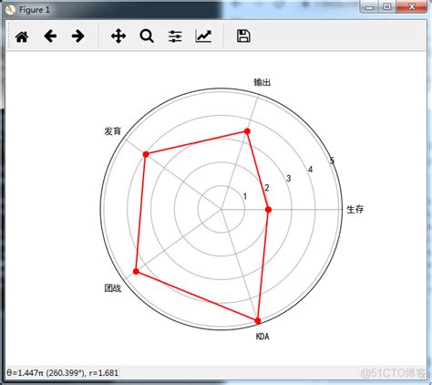 Python Matplotlib 曲线 阴影 Matplotlib的线型mob64ca1400133b的技术博客51cto博客