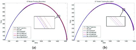 Tracking Trajectories Of Surface Target Unmanned Surface Vessel Under