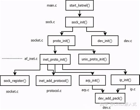 互联网精英都在看Linux内核网络协议栈 知乎