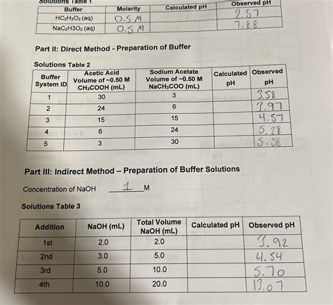 Solved Solutions Table 1 Table[[buffer Molarity Calculated