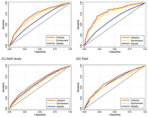 Roc Curves Of Genetic Environmental And Inclusive Risk Models In A