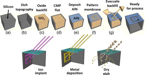 Device Level And Module Level Three Dimensional Integrated Circuits Created Using Oblique Processing