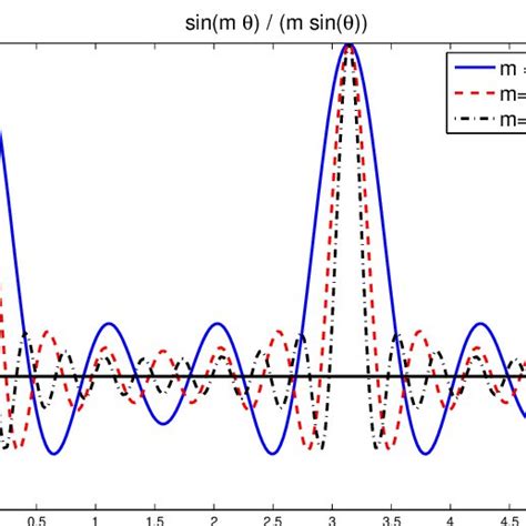 1 Polynomial Filters For 3 Different Slices Download Scientific Diagram