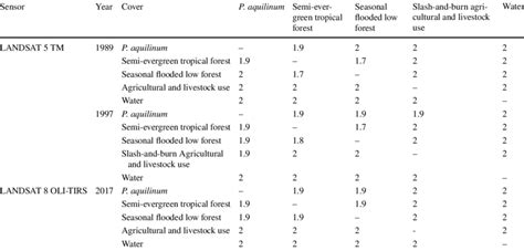 Transformed Divergence Indices By Sensor Download Scientific Diagram
