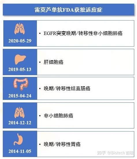 药讯丨雷莫西尤单抗肝癌二线国内获批详述进阶多面杀癌之路 知乎
