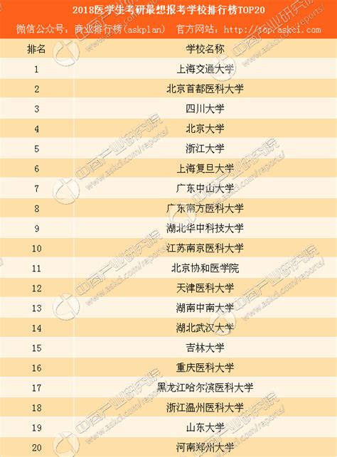 2018医学生考研院校热度排行榜