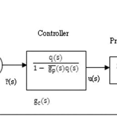 Simulink Model For The Pid Controller With The Imc Based Tuning Method