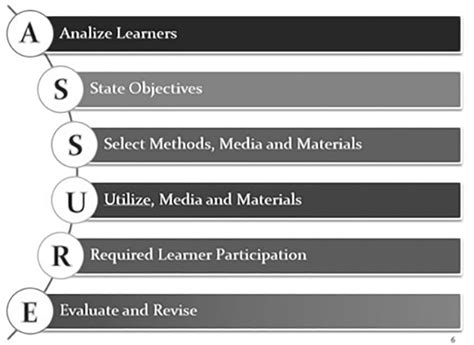 The Assure 1996 Model Of Instructional Design Download Scientific Diagram