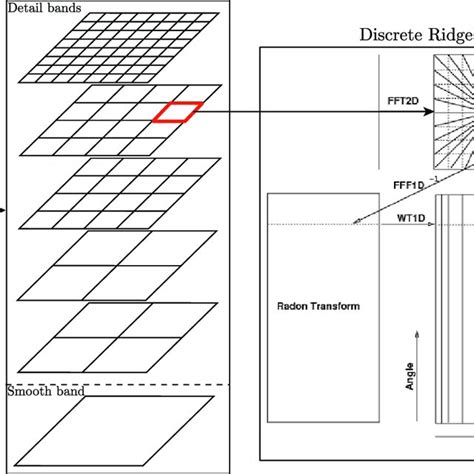 First Generation Discrete Curvelet Transform Dctg1 Flowchart The