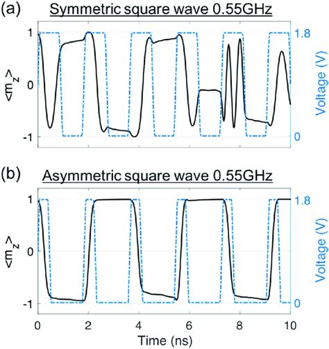 Temporal Evolution Of Perpendicular Magnetization M Z Under Alternate