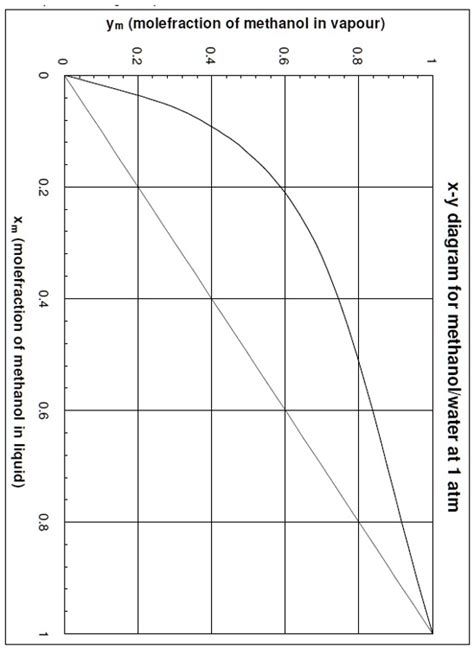 SOLVED A Binary Mixture Of Methanol And Water Is To Be Separated In A Continuous Multistage