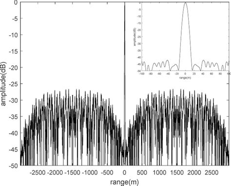 Design Of Low Sidelobe Random Radar Signal By Frequency‐domain Modulation Method Liu 2019