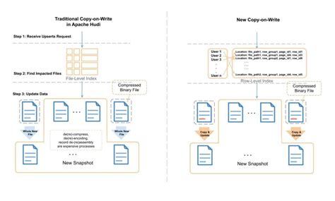 fast copy on write within apache parquet for data lakehouse acid