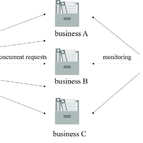 Business System Monitoring The Message Middleware Download Scientific Diagram