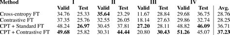 Unsupervised Zero Shot Performance Macro F 1 On 4 Splits Of Download Scientific Diagram