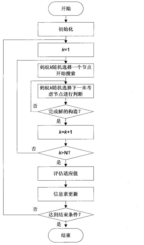 Wireless Sensor Network Node Coverage Optimization Method Based On Ant