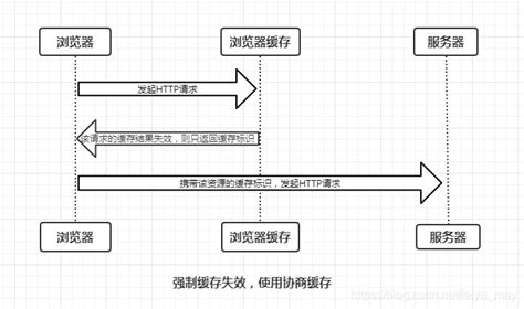 浏览器缓存带来的前端项目更新问题及解决方法浏览器缓存的数据如果服务器的数据有变化怎么办 Csdn博客