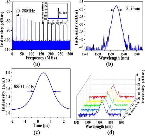 Figure 3 From An Information Coding System Based On Bidirectional Mode Locked Fiber Laser