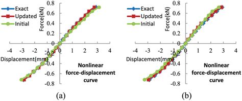 Comparisons Of Nonlinear Force Displacement Relationship Curves Between Download Scientific