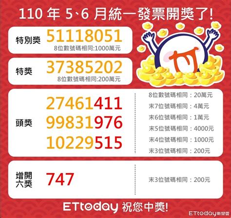 5、6月統一發票千萬元獎開出12張！全聯35元買咖啡成千萬富翁 Ettoday財經雲 Ettoday新聞雲
