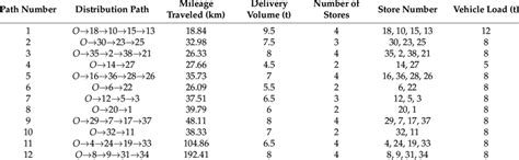 Initial Path Partitioning Results Download Scientific Diagram