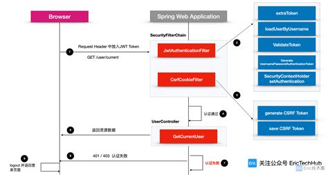 Spring Securityjwt 轻松实现前后端分离的认证架构 Eric技术圈 Spring Securityjwt 轻松实现前后端分离的认证架构 Eric技术圈