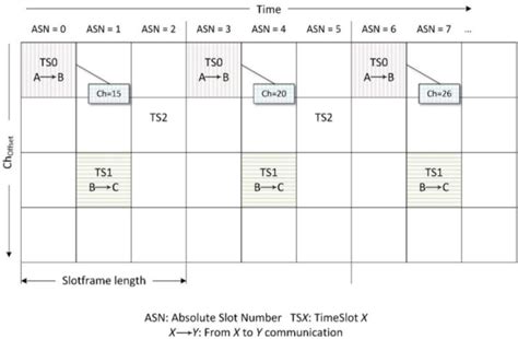 Figure 1 From A Joining Procedure And Synchronization For Tsch Rpl