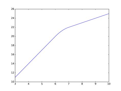 Smooth Transition Between Linear Functions Mathematics Stack Exchange