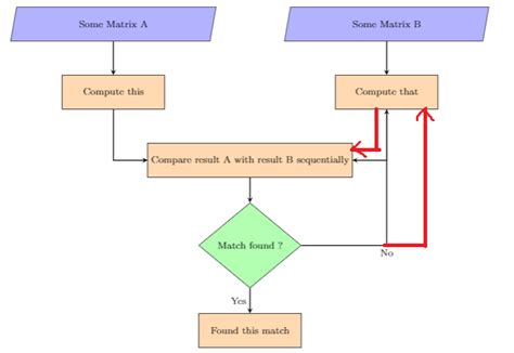 How Can I Move Arrows Towards Left Or Right In A Tikz Figure TeX
