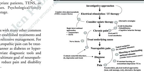 A Proposed Algorithm For Integrated Treatment Of Neuropathic Pain