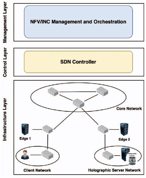 Figure 1 From A Hybrid Nfvin Network Computing Mano Architecture For Provisioning Holographic