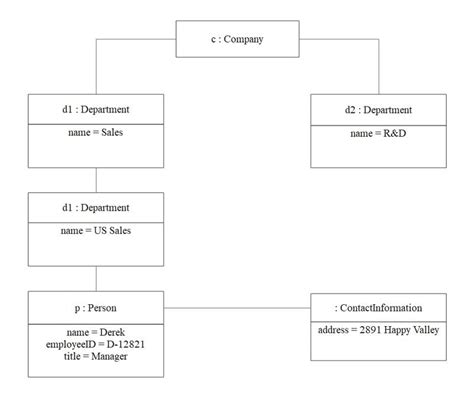starting with uml cheatsheet java code geeks