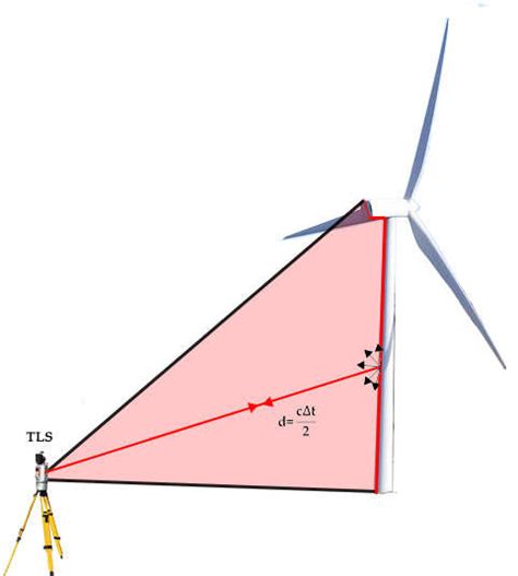 Sketch Of The Tls Functioning In Line Scan Mode The Distance D Is