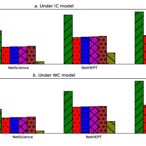 The Comparison On Runtime S Of Different Algorithms Under Ic And Wc Download Scientific