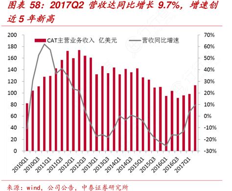 2017q2营收达同比增长97，增速创行行查行业研究数据库
